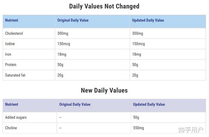 维生素中的“daily value”都远远大于100%是什么意思？ - 知乎