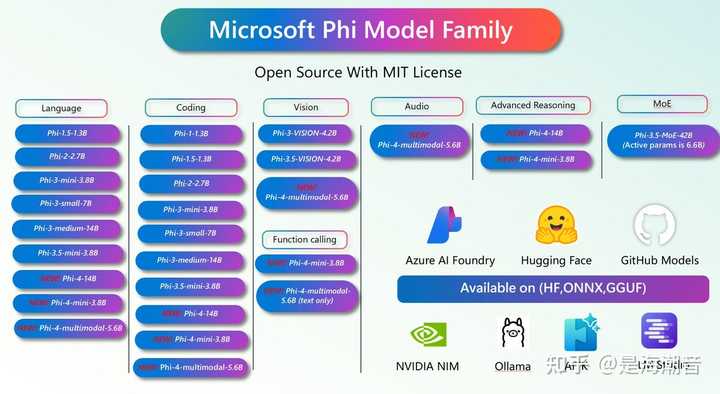 微软开源了 Phi-4-mini-flash-reasoning 模型，该模型都有哪些主要特点？ - 知乎