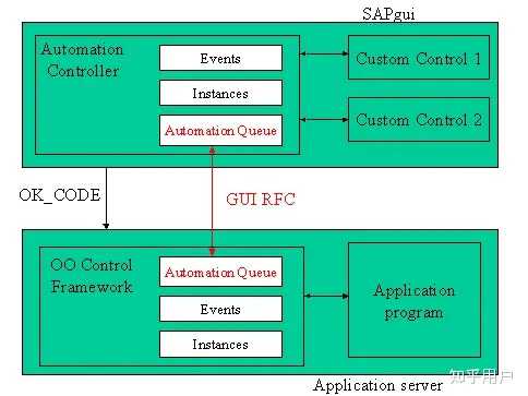 什么是 SAP Control Framework 里的 Automation Queue 同步机制？ - 知乎
