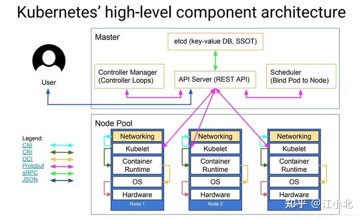 现在工作中k8s是使用containerd还是docker来管理容器? - 知乎