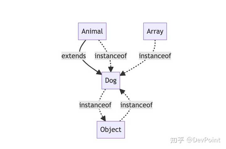 JavaScript 如何使用 instanceof 运算符？ - 知乎