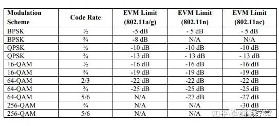 怎么做evm rms是什么？ - 知乎
