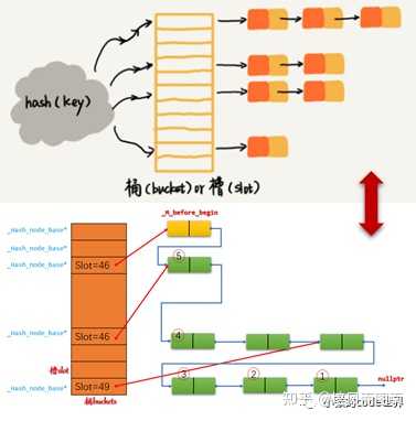 unordered_map底层buket的数据结构是什么？ - 知乎
