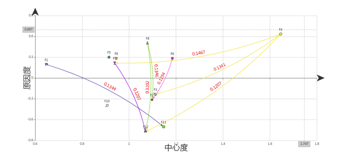 大家知道DEMATEL模型怎么算吗？ - 知乎