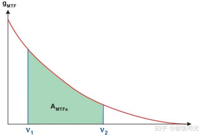 MTF 曲线图应该怎么看？ - 知乎