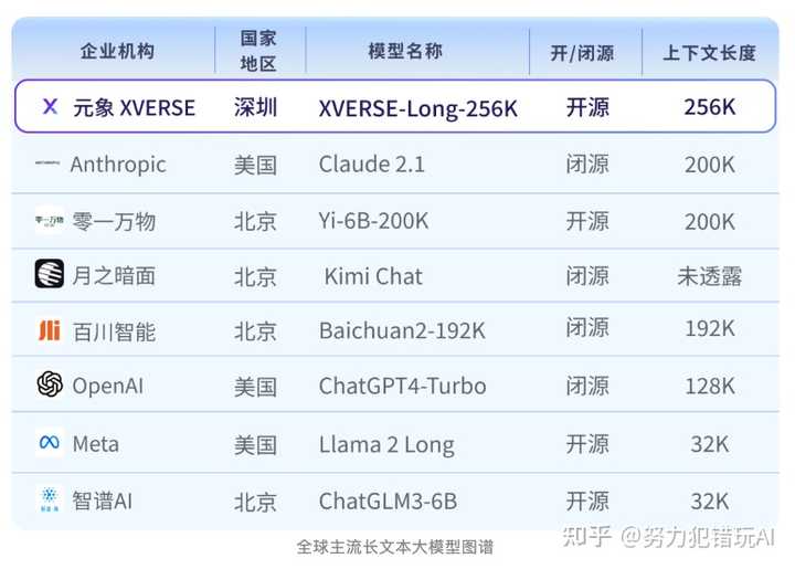 元象开源百亿参数通用大模型 XVERSE-13B，该产品有哪些科技亮点？ - 知乎