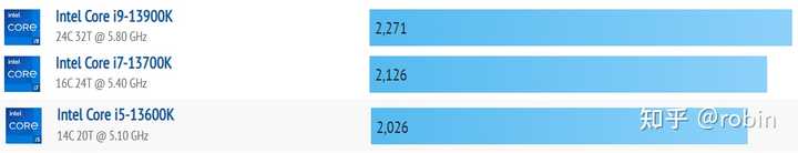 Intel 13代已正式发布，最值得你推荐的是那款？ - 知乎
