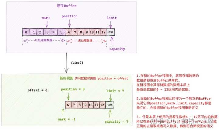 Java 中为什么要用 ByteBuffer 代替 byte 操作字节数据？ - 知乎