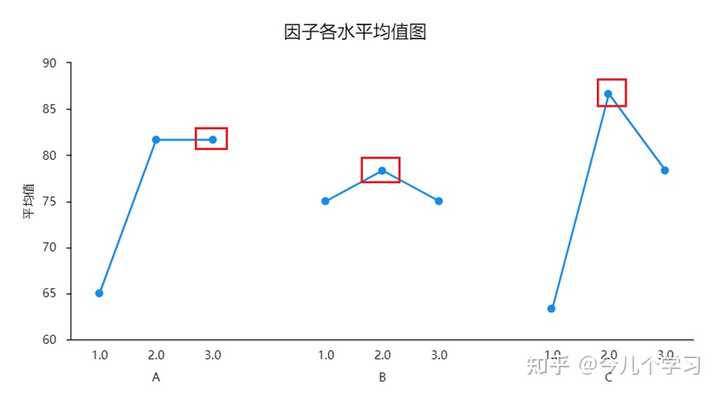 怎么用origin进行正交实验分析？ - 知乎
