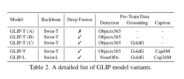 如何看待微软的Grounded Language-Image Pre-training(GLIP)？ - 知乎