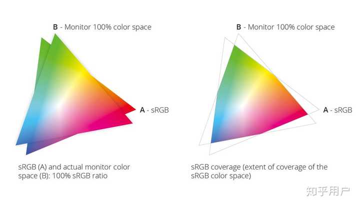 为什么有的显示器色域是 99% sRGB，有的是 100% sRGB？ - 知乎