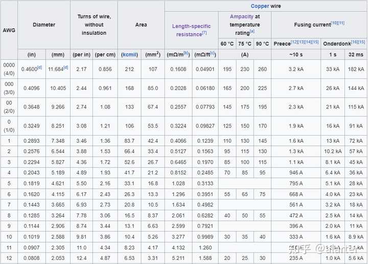 什么是 AWG? AWG规格对应的是导线的什么尺寸? - 知乎
