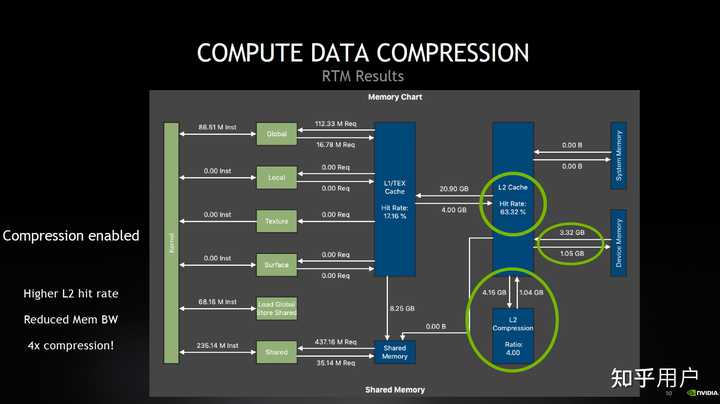 如何使用Ampere A100 的Compute Data Compression 特性？ - 知乎