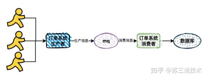 为什么使用MQ？MQ的优点？ - 知乎