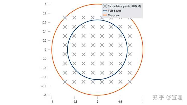 怎么做evm rms是什么？ - 知乎