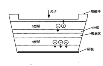 光电探测器PMT、APD、CCD、CMos、ICCD、EMCCD等各自的优势和劣势？ - 知乎