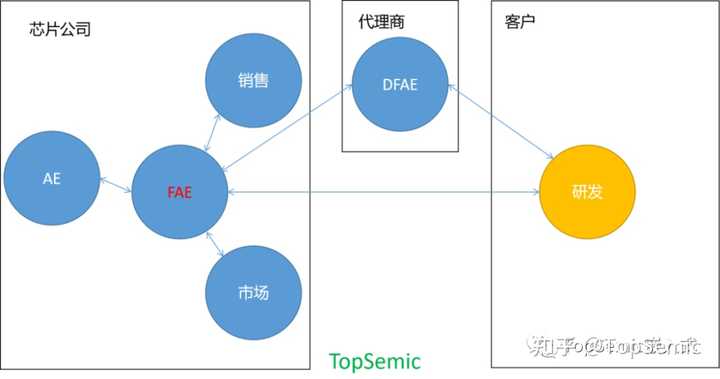 TI 的 FAE（技术应用工程师）以后跳槽的路怎么样？急急急，三天 - 知乎