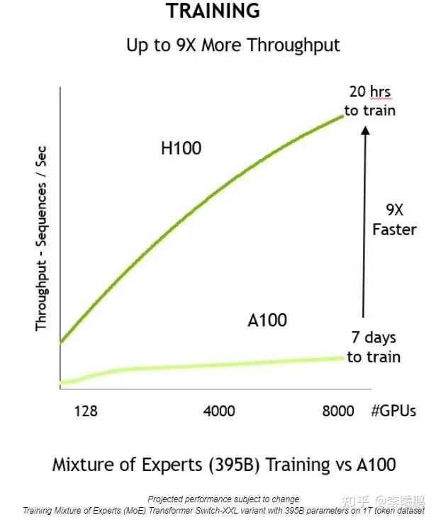 全新 Hopper 架构的Transformer 引擎有什么特点？ - 知乎