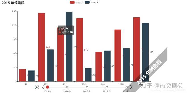 如何使用Python的Pyecharts的Timeline 时间轴组件构建带有时间属性的动态图表？ - 知乎