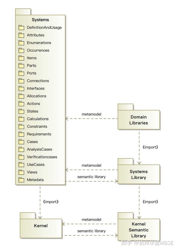 SysML V2对SysML有哪些改进？ - 知乎