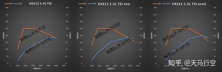 大众最新 EA211 Evo2 发动机有什么优点？ - 知乎