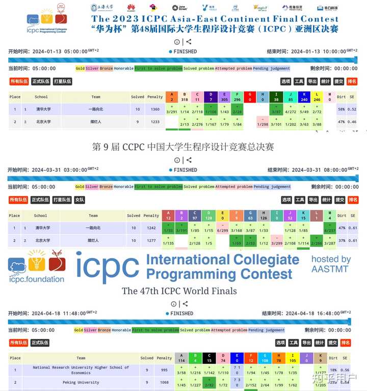 如何评价ICPC 2023 World Finals Luxor? - 知乎