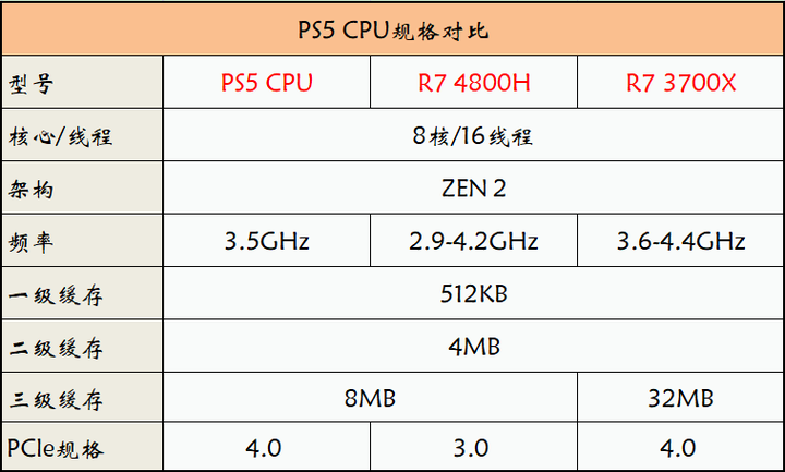 PS5 的机能相当于 PC 的什么配置？ - 知乎