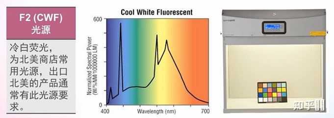 国际标准对色灯箱的光源有哪几种？ - 知乎