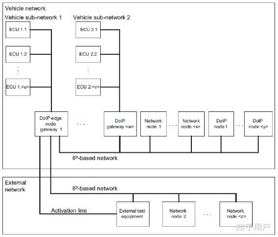 Some/IP和DoIP有什么区别？ - 知乎