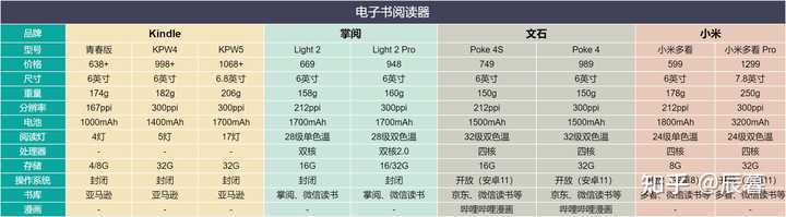 kindle paperwhite 5 跟上一代的 kpw4 有什么区别？ - 知乎