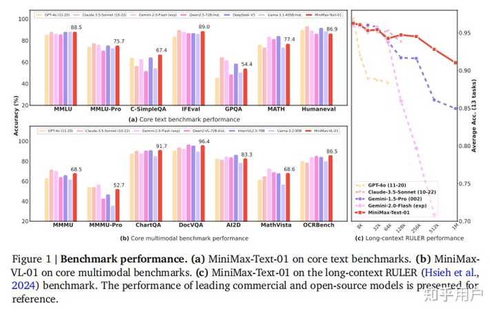 如何评价 MiniMax 于 2025 年 1 月 15 日发布的 MiniMax-01 系列模型？ - 知乎