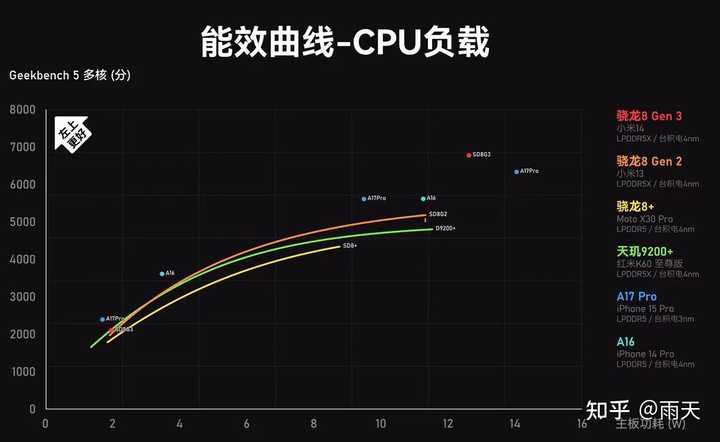 骁龙8 gen 3和麒麟9000s哪个处理器更强？ - 知乎