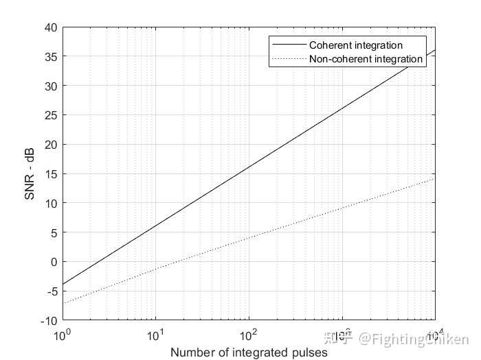 雷达非相参积累信噪比该怎么算？ - 知乎