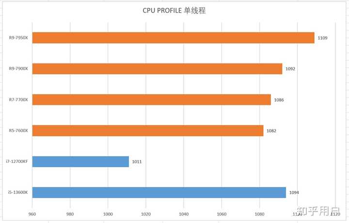 现在配电脑CPU选13600还是12700? - 知乎