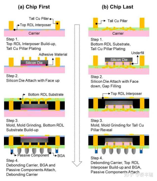 芯片封装中的interposer转接板和rdl再布线层有啥区别？ - 知乎