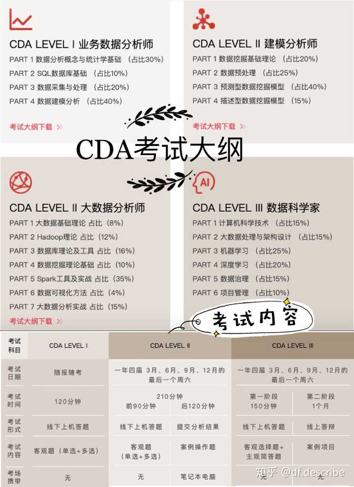 BDA,CDA,CPDA哪个证相对可靠?哪个含金量高? - 知乎