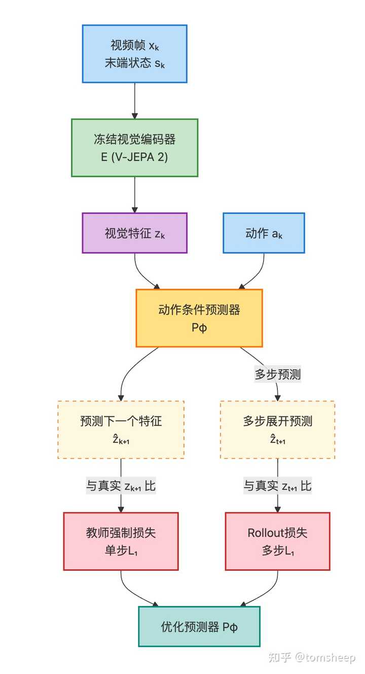 LeCun 亲自介绍 Meta 推出的新世界模型 V-JEPA 2，哪些亮点值得关注？对行业有何影响？ - 知乎