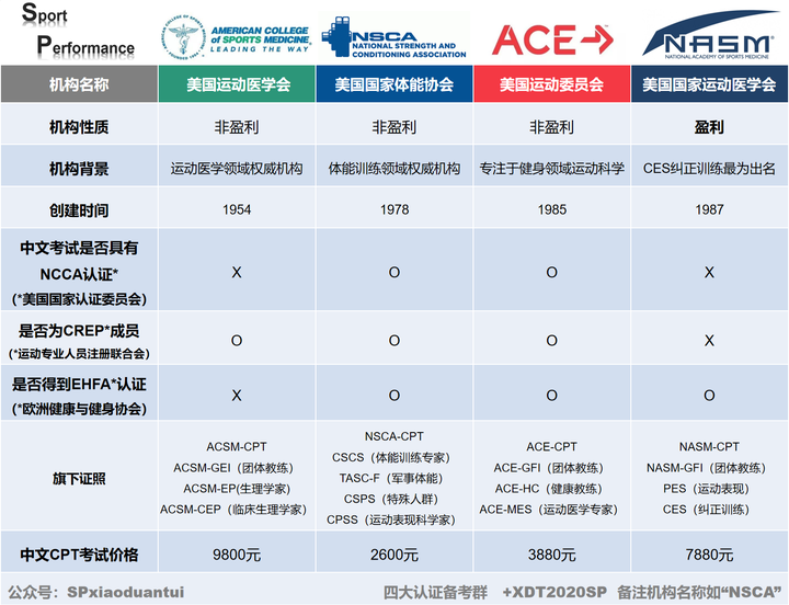 四大证中NSCA和ACE怎么选呢? - 知乎
