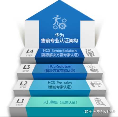 华为HCS是什么证书？ - 知乎