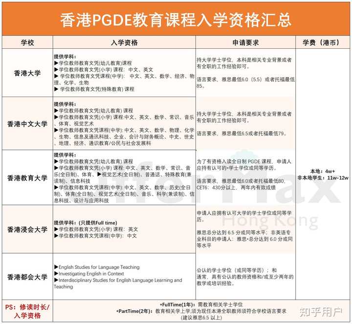 香港教育大学的pgde好申请吗 内地师范大学毕业能够申到吗? - 知乎