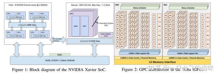 关于cuda中warp scheduler的问题？ - 知乎