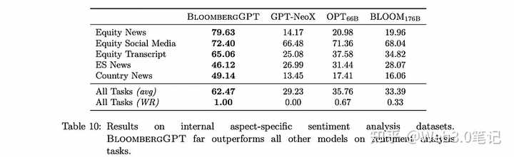 如何评价BloombergGPT模型？ - 知乎