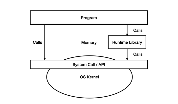运行时（runtime）是什么意思？应该怎样深入且直观地理解？ - 知乎