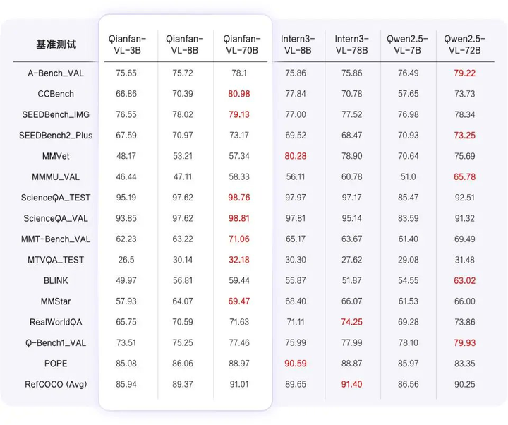 百度近期开源 Qianfan-VL 系列视觉理解模型，有哪些亮点值得关注？ - 知乎