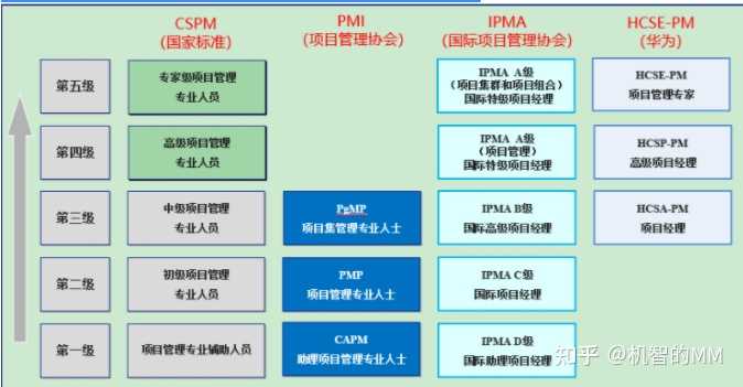 CSPM有必要换吗？目前持有PMP？ - 知乎