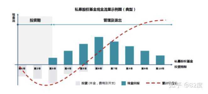 在私募基金中，DPI和MOIC的区别是什么？ - 知乎