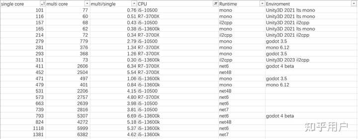 Unity中有什么情况下是需要用UniTask替代其他异步方式的吗? - 知乎