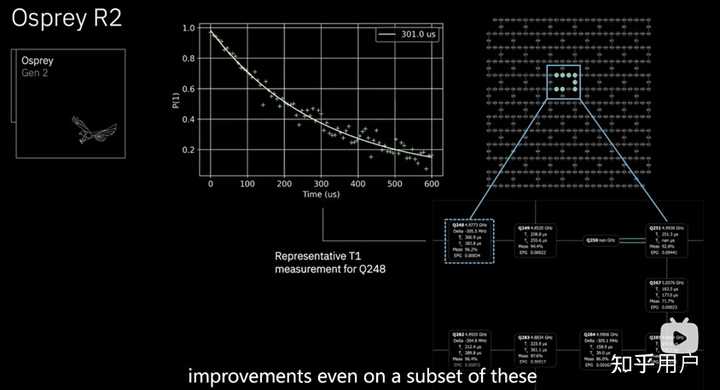 IBM 发布具有 433 个量子比特的量子计算机 Osprey ，都有哪些科技亮点？ - 知乎