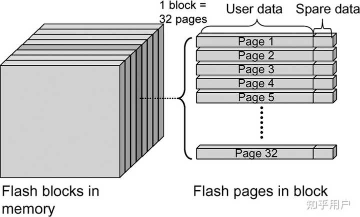 商家卖U盘时标128G，我买回来看却只有115G，这正常吗？ - 知乎