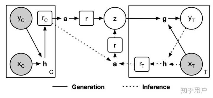 deepmind发表的neural processes(神经过程)，这个是怎么实现的呢？ - 知乎
